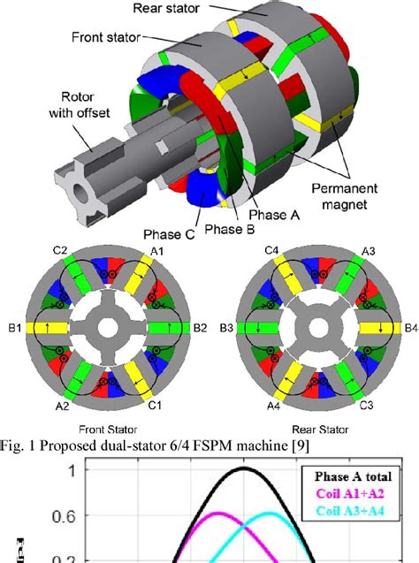 Figure 1 From Analysis Of Dual Stator 6 4 Fspm And Ipm Machines Under Internal Short Circuits