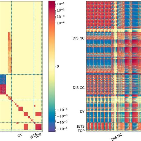 The Covariance Matrix Of Pdf Uncertainties X I J Normalized To The