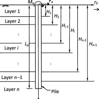 PDF A New Framework For Analysis Of Laterally Loaded Piles