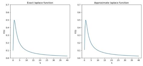 Laplace Transform Using Gauss Legendre Quadrature In Python