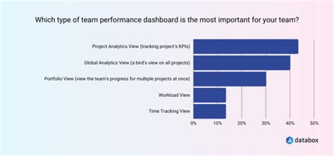 Measure Team Performance Effectively With These 30 Kpis And Metrics