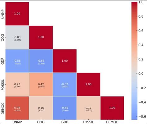 correlation analysis download scientific diagram