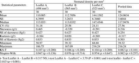 Stomatal Density Per Mm 2 On Three Leaflets Of Sapindus Mukorossi Seedling Download