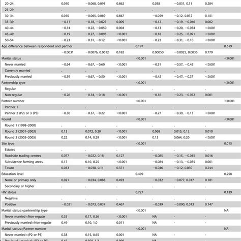 Multivariable Linear Mixed Model Showing The Determinants Of