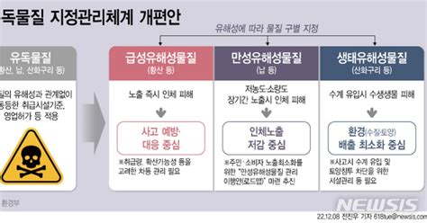 유독물질 차등관리한다급성·만성·생태유해 구분지정