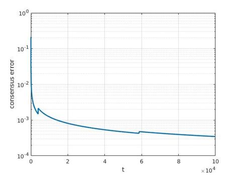 7 Second Simulation Consensus Error Download Scientific Diagram