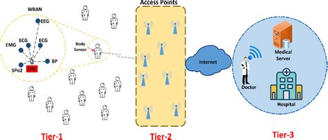 Figure 1 From Securing Iot Based Healthcare Systems Against Malicious