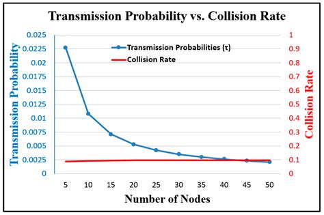 a rapidly adaptive collision backoff algorithm for improving the