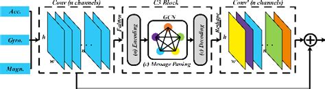 Figure 1 From Shallow Convolutional Neural Networks For Human Activity Recognition Using