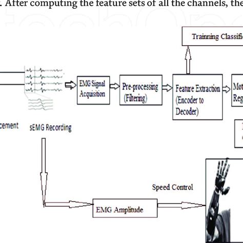 Process Of Emg Pattern Recognition Control Download Scientific Diagram