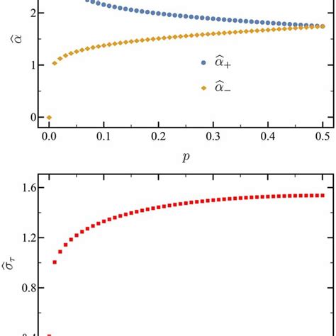 Minimum Standard Deviation Of The First Passage Time For The Disordered