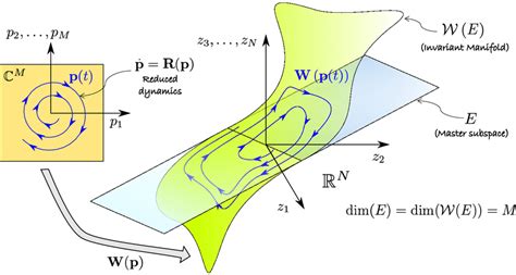using the parametrization method we obtain the parametrization