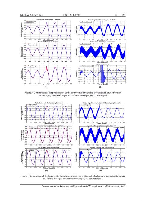 Comparison Of Backstepping Sliding Mode And Pid Regulators For A