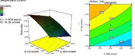 Three Dimensional Plot And Corresponding Contour Plot Showing The