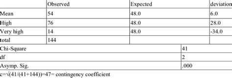 Testing The Second Hypothesis Download Table