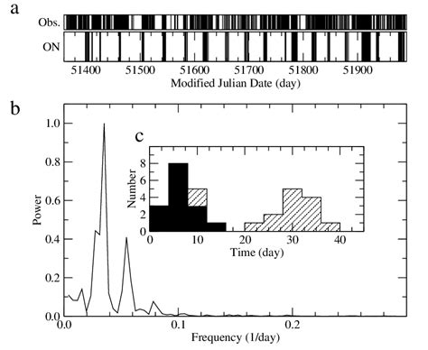 The Intermittent Nature Of The Radiation From Psr B193124 Kramer Et Download Scientific