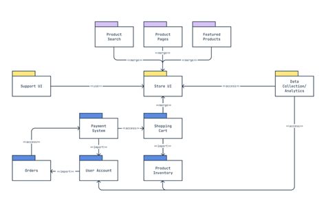 How To Make A Uml Class Diagram And Others With Examples