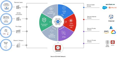 What Is Secure SD WAN Software Defined Wide Area Network Fortinet