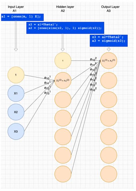 The Complete Guide To Neural Networks Multinomial Classification Towards Data Science
