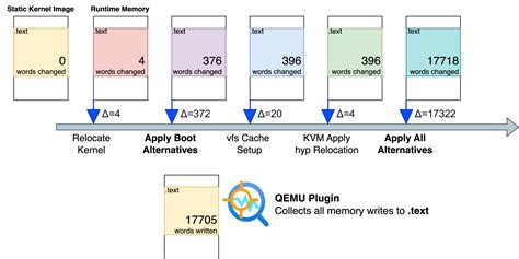 Having Fun With Arm64 Linux Kernel Erkaiyus Blog Bazinga