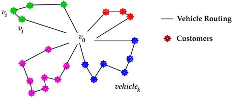 Logistics Free Full Text A Particle Swarm Optimization Approach To Solve The Vehicle Routing