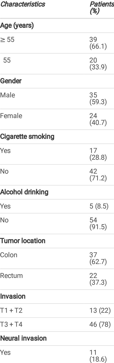 Demographic Clinical And Pathological Features Of Patients With CRC Download Scientific Diagram
