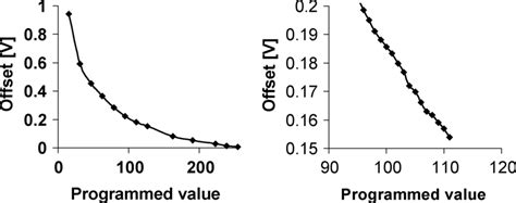 Measured Offset Voltage Versus Programmed Value Of The V Shifting Download Scientific Diagram