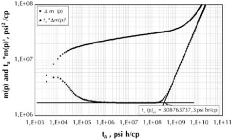 b log log plot of pseudopressure and pseudopressure derivative vs