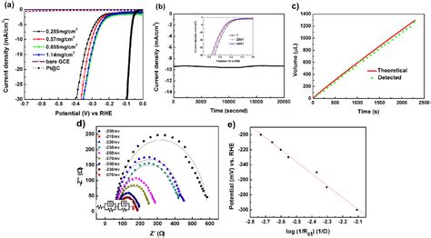 A Polarization Curves Of Co 9 S 8 Nanotubes And Commercial Pt C