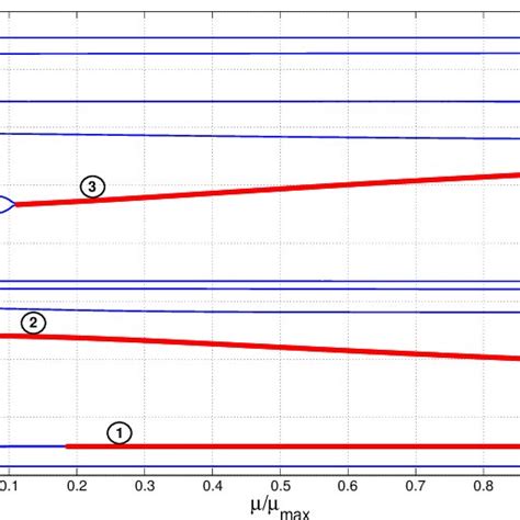 angular pulsations versus friction coefficient download scientific
