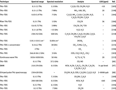 sensing parameters of schemes and devices based on thz spectroscopy for