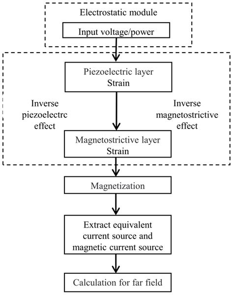 Improved Performance Of Acoustically Actuated Magnetoelectric Antenna With Fegafegab Bilayer