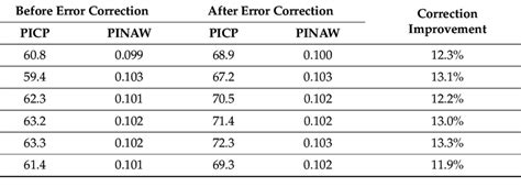 Accuracy Comparison Before And After Error Correction In Different