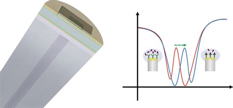 A Quasi 3d Plasmonic Dielectric Hybrid Cavity On A Single Mode Optical Download Scientific