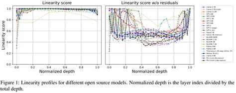 Unveiling The Hidden Linearity In Transformer Decoders New Insights