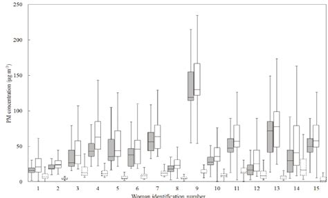Minimum And Maximum Values 25 Th Percentile Q 1 Median Value And