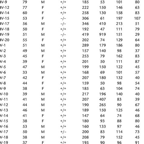 Baseline Lipid Profiles Unadjusted For Age And Sex Download Table