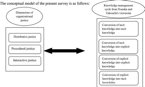 Conceptual Model Of The Survey Download Scientific Diagram