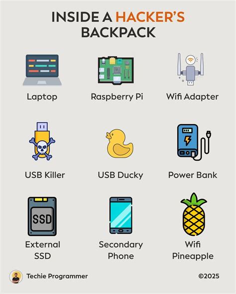 What Actually Is Inside A Hackers Backpack Coding Hacker Programming Webdev In 2025