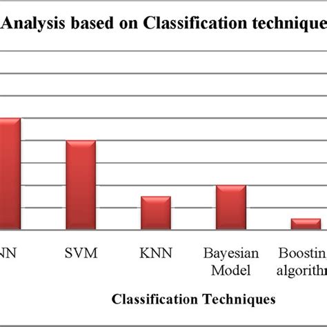 Analysis Based On The Classification Technique See Online Version For