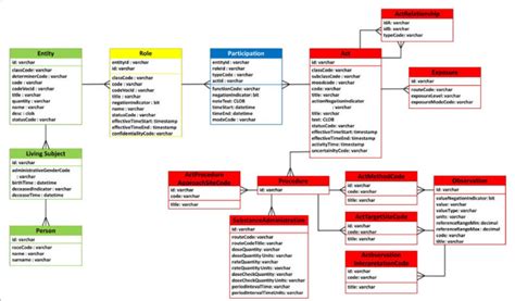 relational model of h7rim our database schema implementing the hl7rim