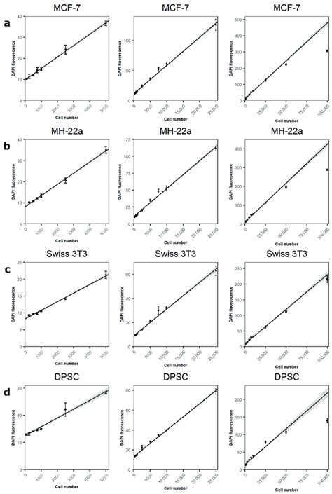 Dependence Of Dapi Fluorescence On The Cell Number Cell Numbers Range