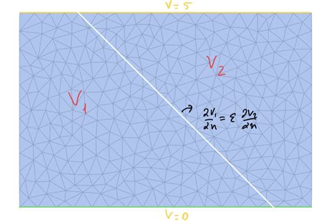 Finite Element Method How To Numerically Solve Laplacian Equation In A System Dependent