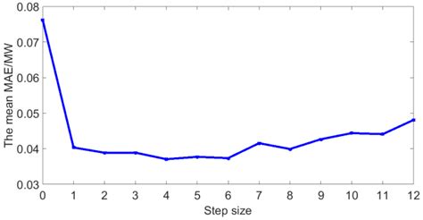 Gated Recurrent Unit Network Based Short Term Photovoltaic Forecasting