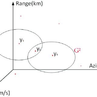 Illustrative Gating Scenario In Azimuth Range Doppler Space With Two Download Scientific