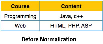 Normalization And Denormalization