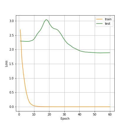 Machine Learning What Is Wrong With My PyTorch Model Training On CIFAR Artificial