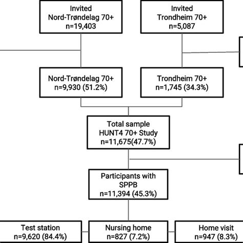 Margins Plots Of Sppb Score A And Gait Speed Msec B By Age And