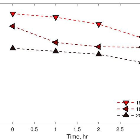 Comparison Of The Measured Void Fraction Of Salt Water Over Time