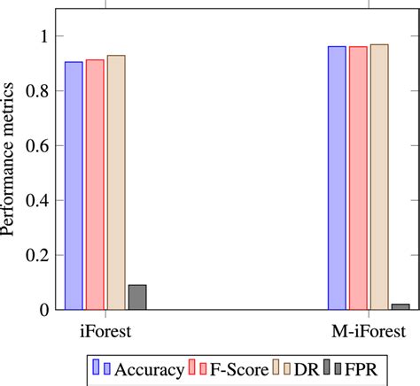 Comparison Between Fusion Systems Of Iforest And M Iforest Using Unsw Nb15 Download Scientific